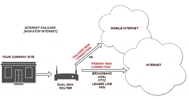 Dual WAN 4G Internet Failover - Millbeck